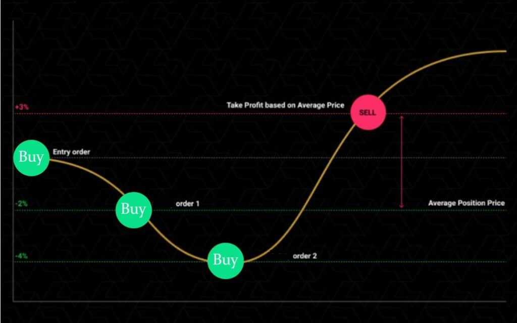 3Commas Review 2024: Platform for Crypto Trading Bots